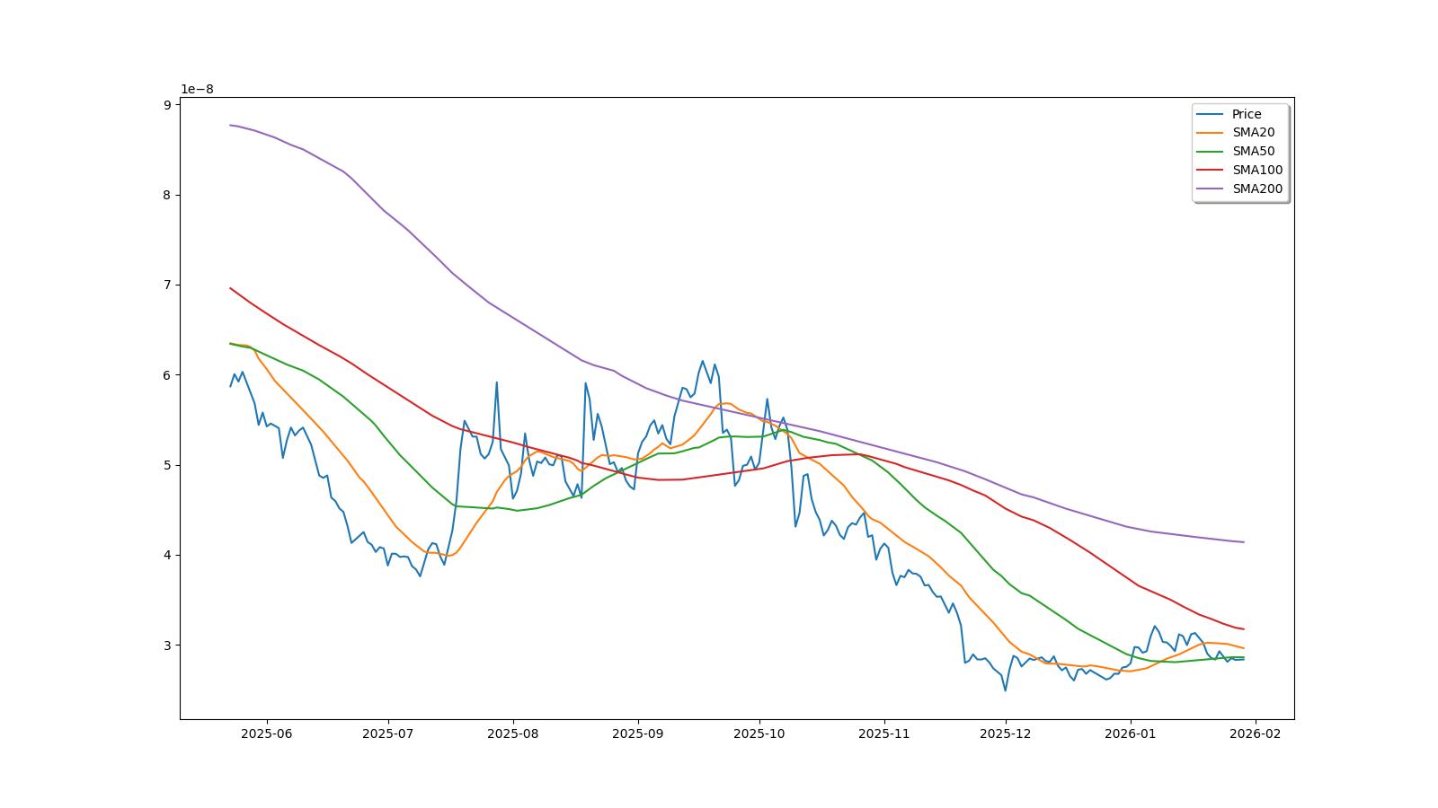 Bitgert Simple Moving Averages