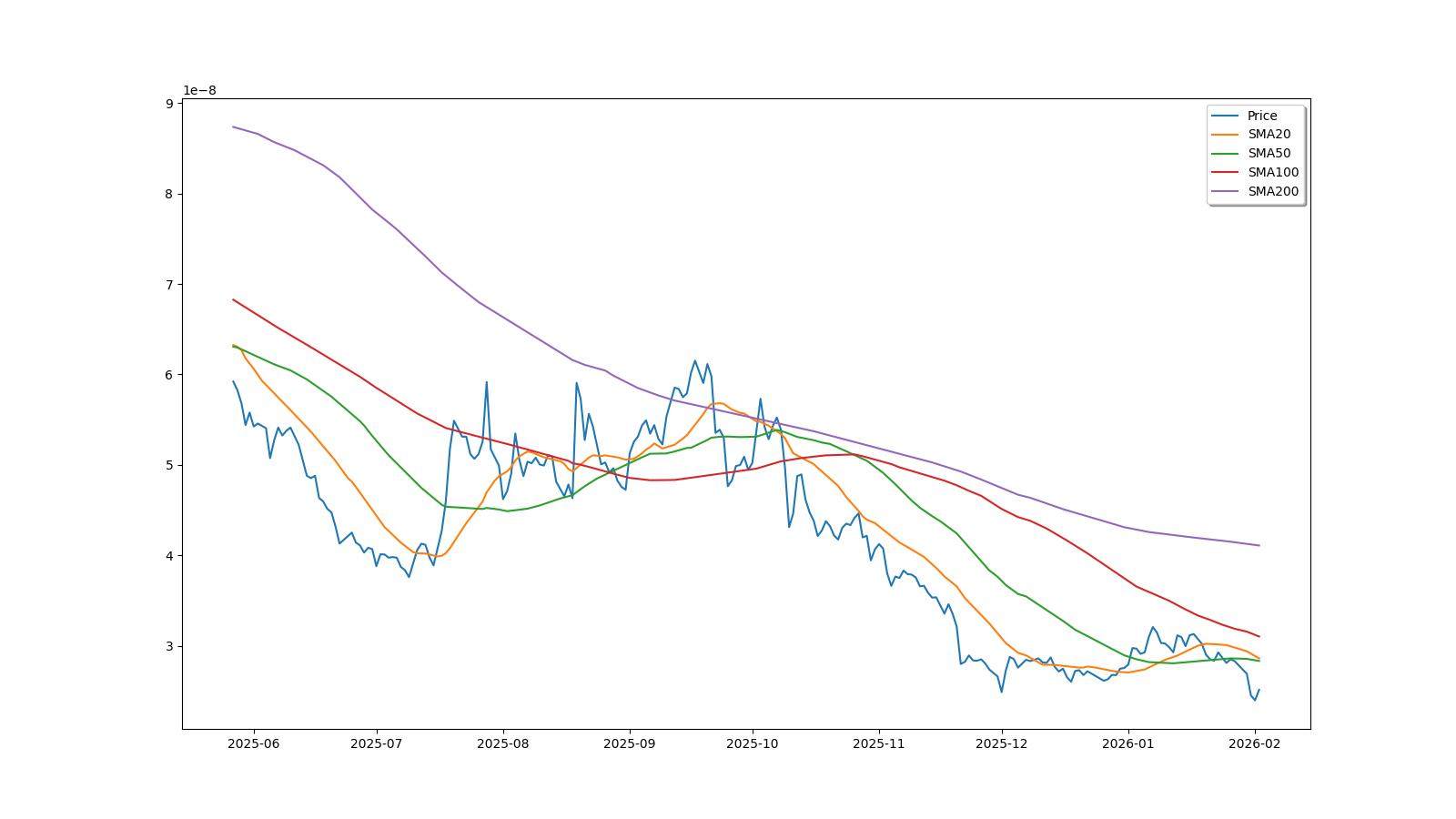 Bitgert Simple Moving Averages