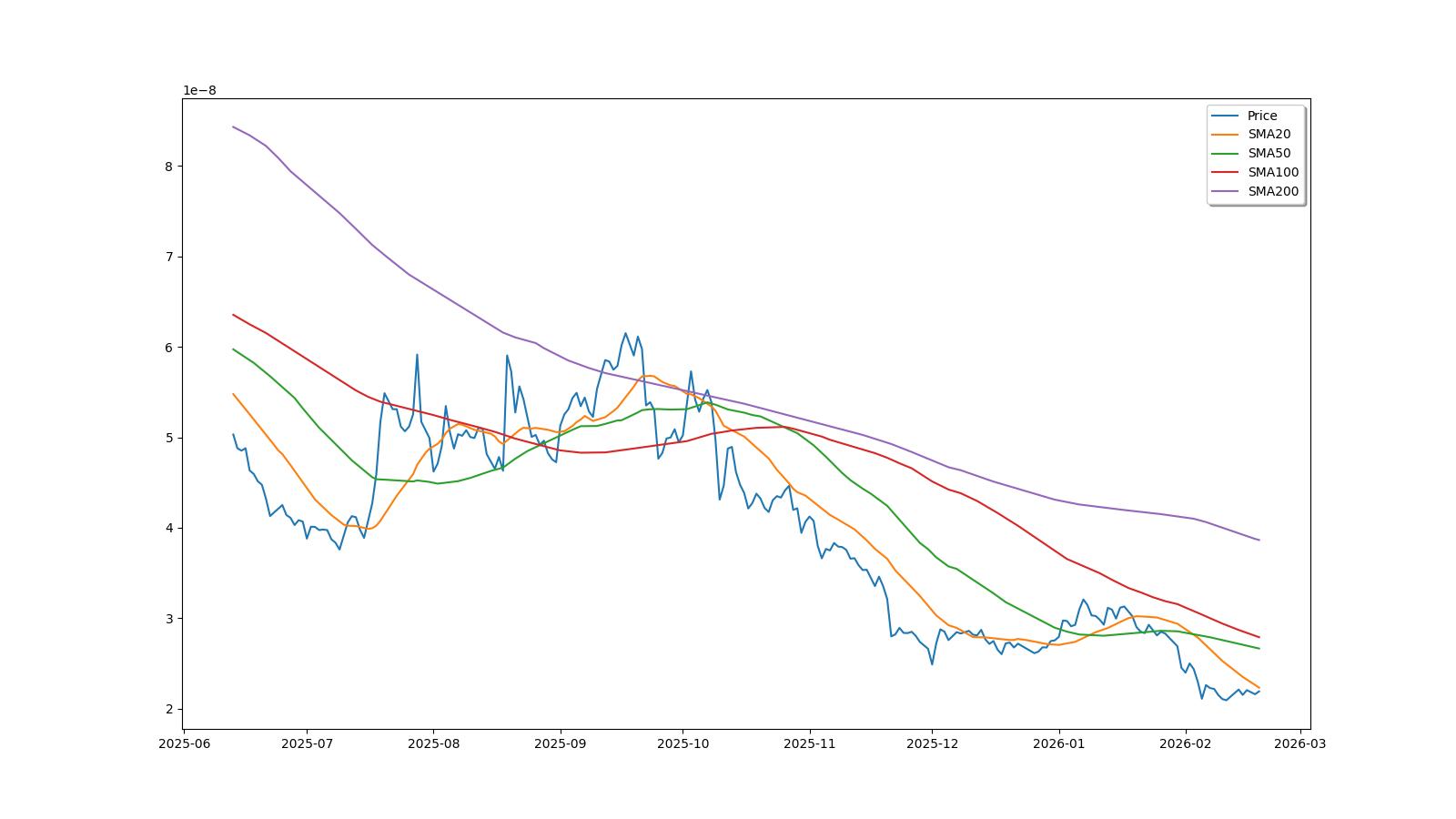 Bitgert Simple Moving Averages