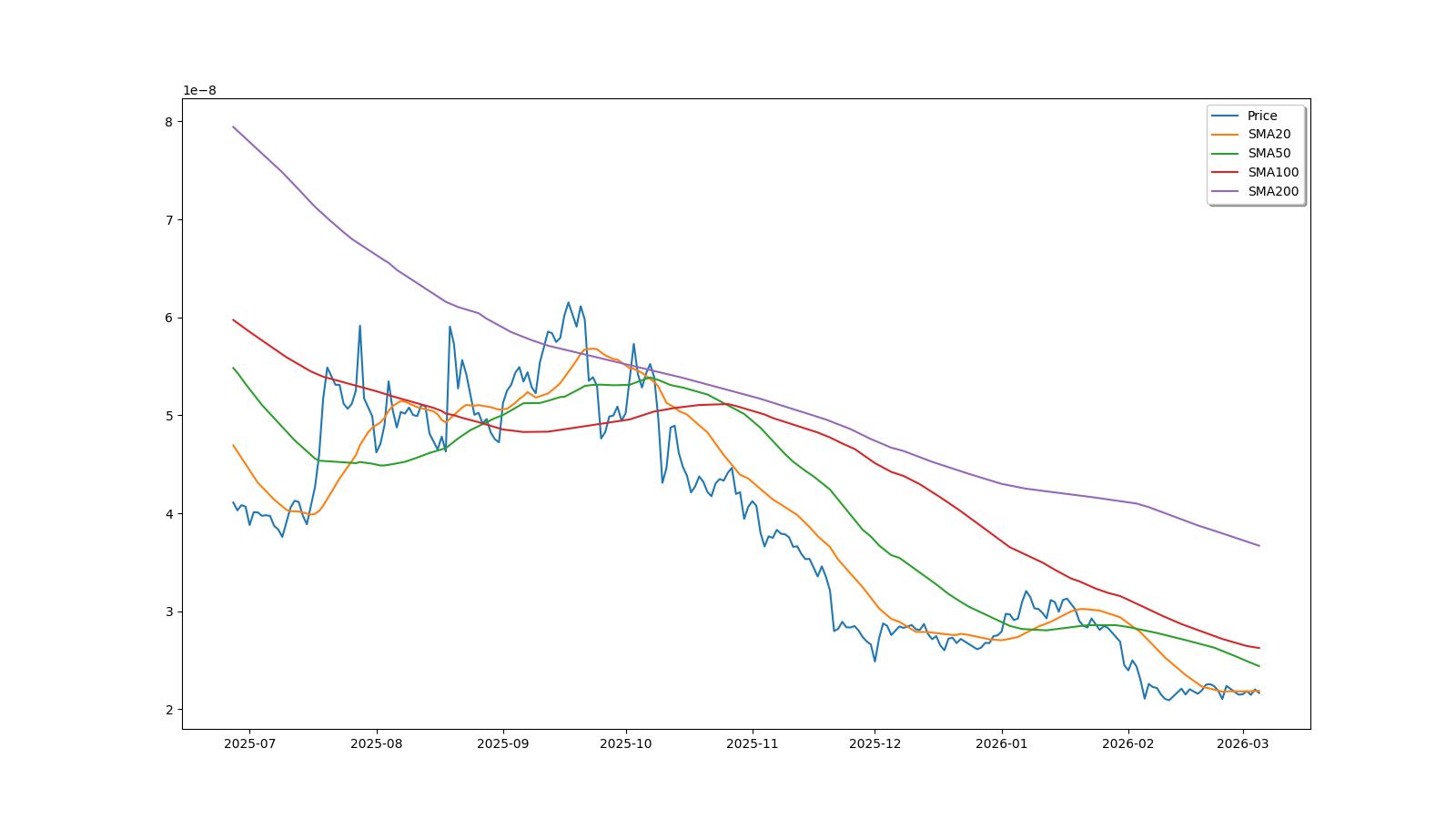 Bitgert Simple Moving Averages