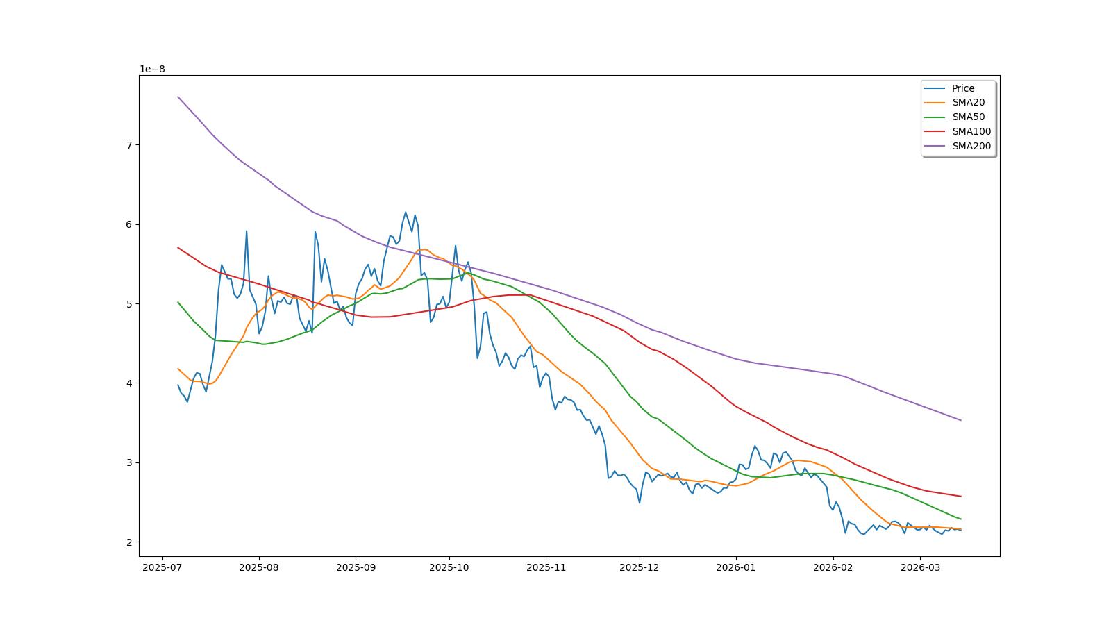 Bitgert Simple Moving Averages