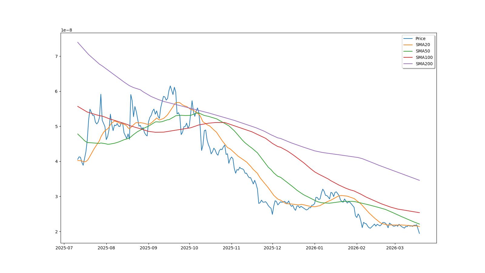 Bitgert Simple Moving Averages