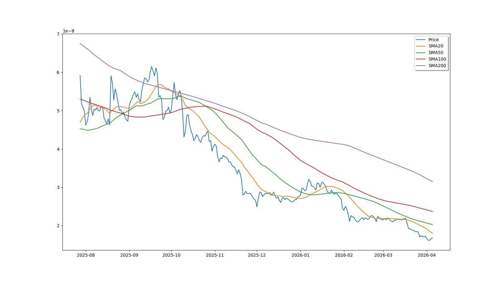 Bitgert Simple Moving Averages