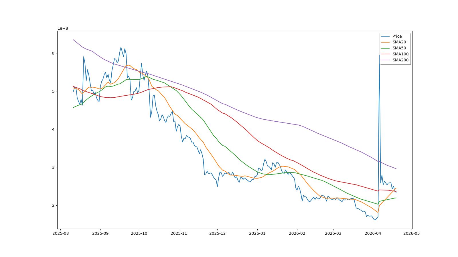 Bitgert Simple Moving Averages