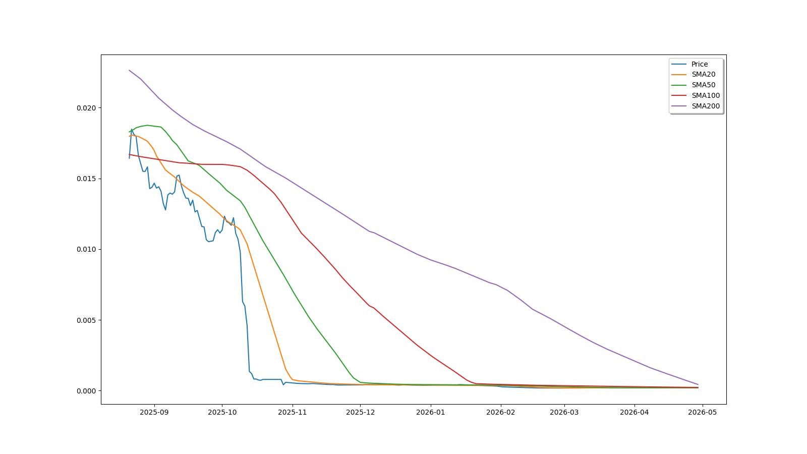 Bitrock Simple Moving Averages