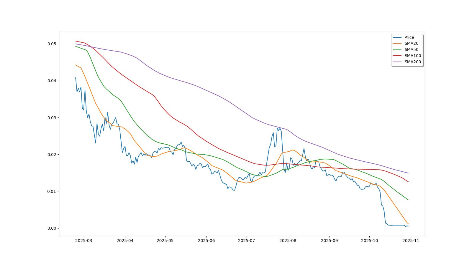 Bitrock Simple Moving Averages