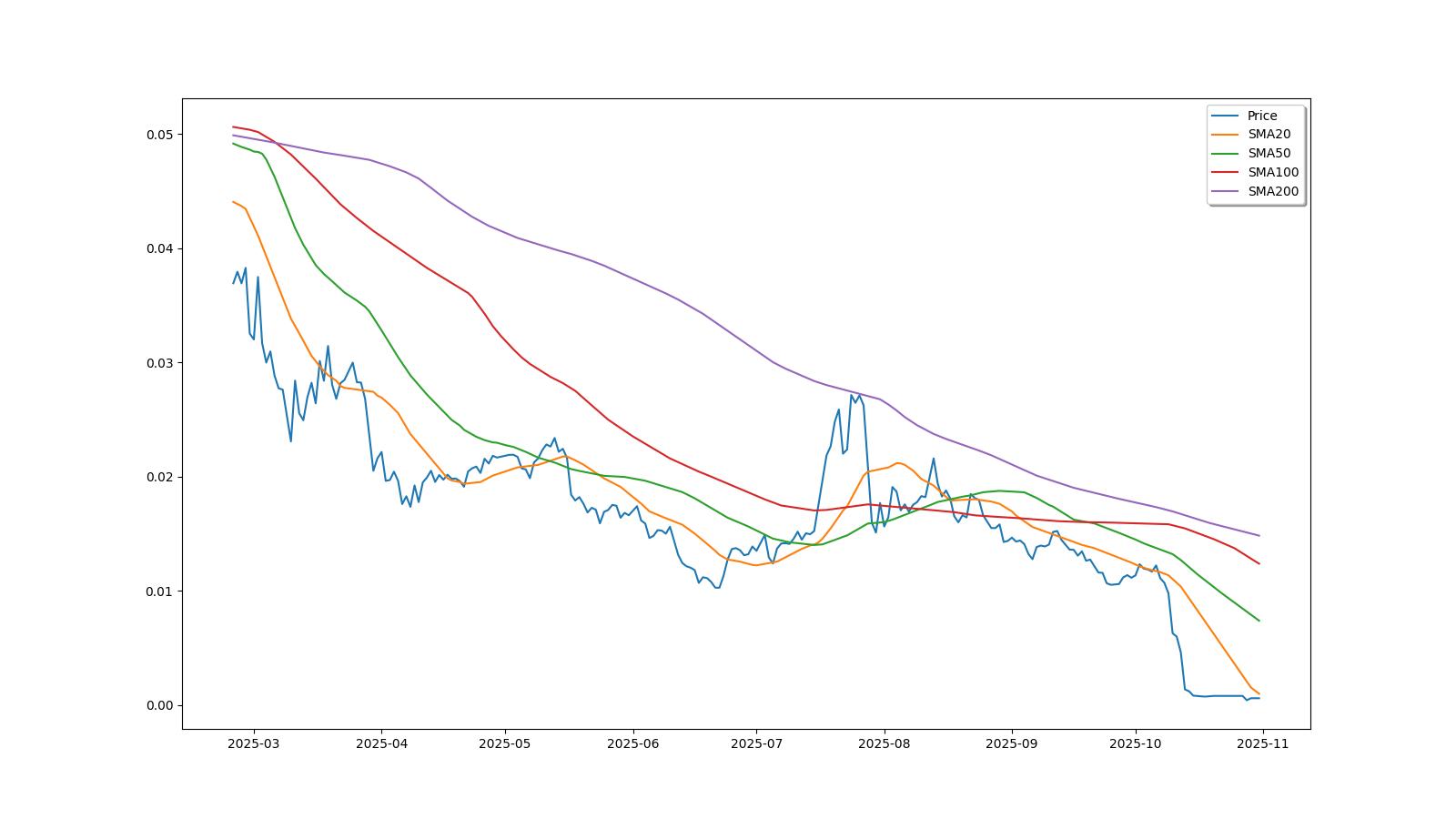 Bitrock Simple Moving Averages