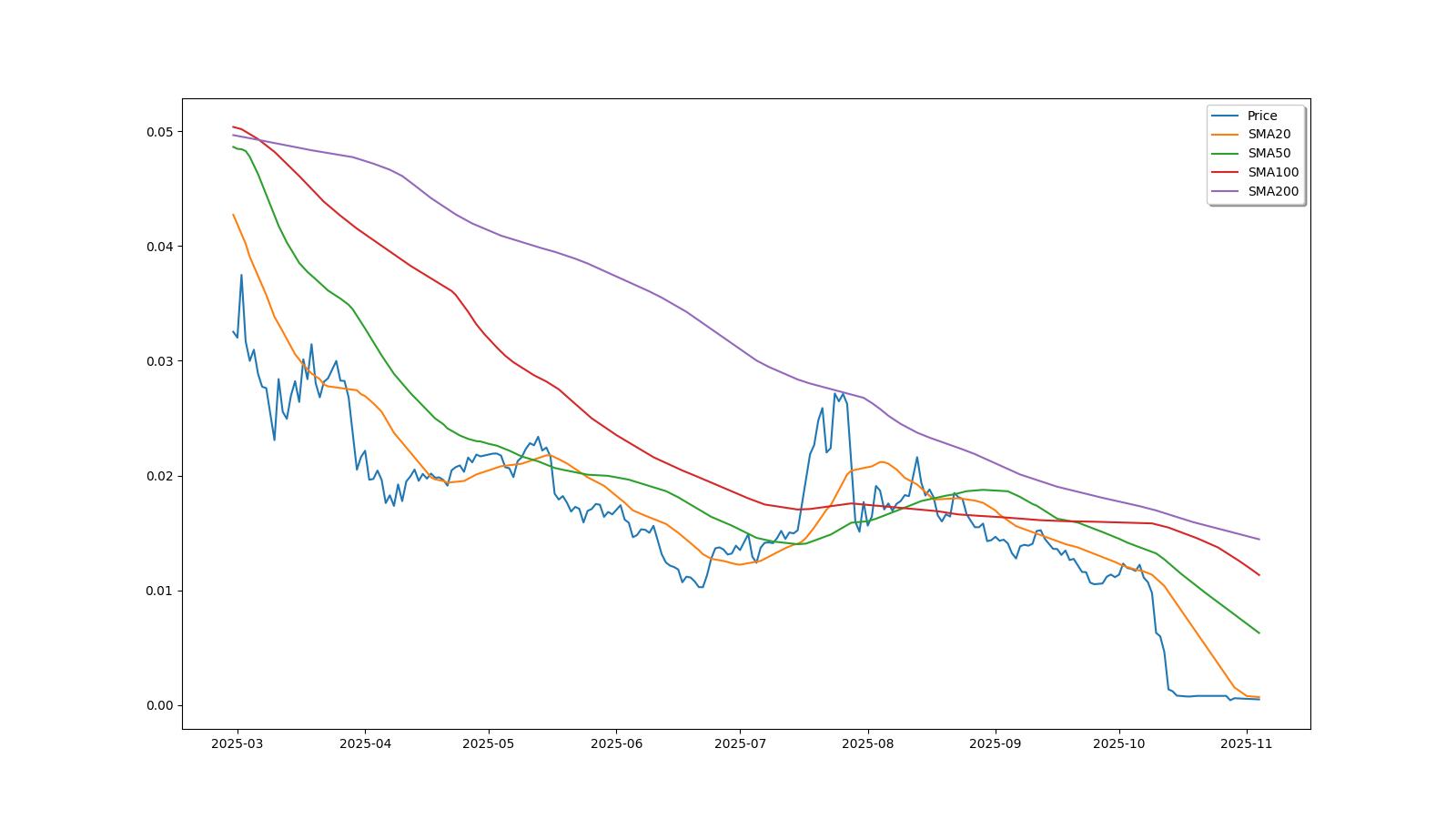 Bitrock Simple Moving Averages