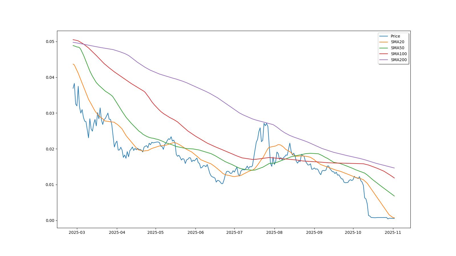 Bitrock Simple Moving Averages