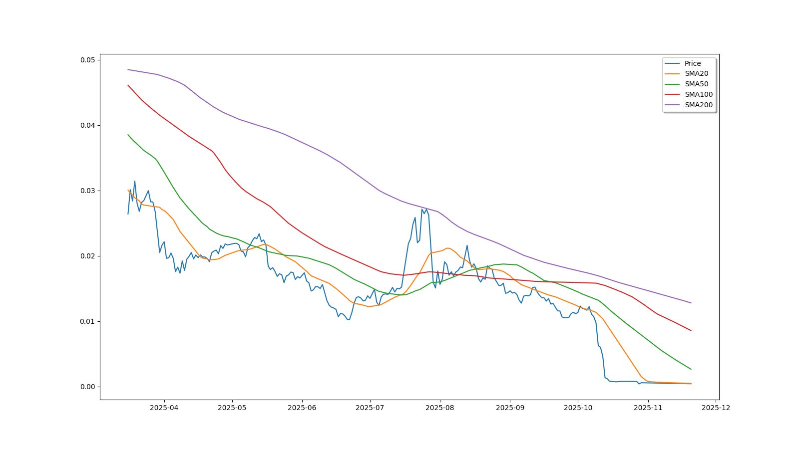 Bitrock Simple Moving Averages
