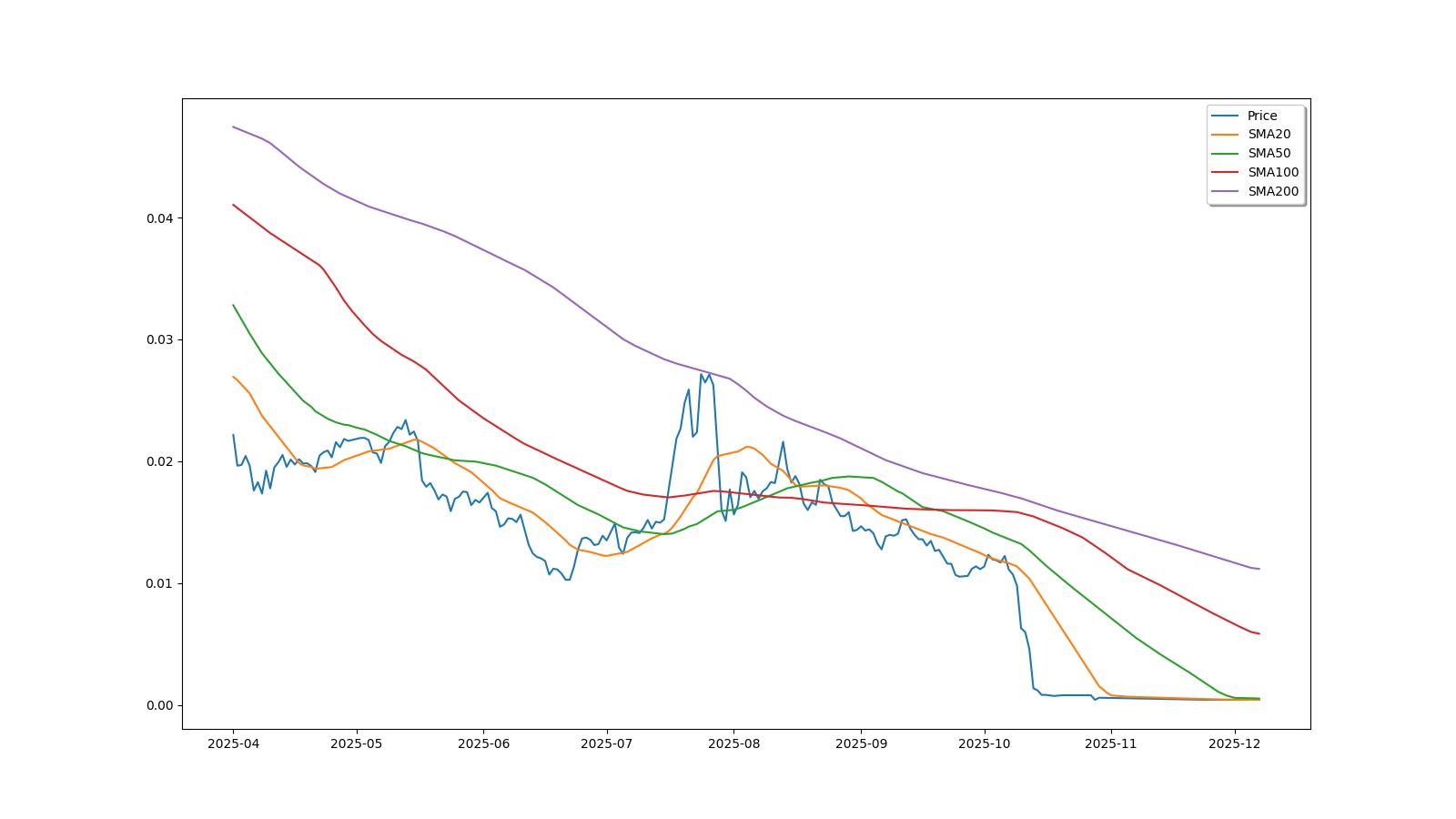 Bitrock Simple Moving Averages