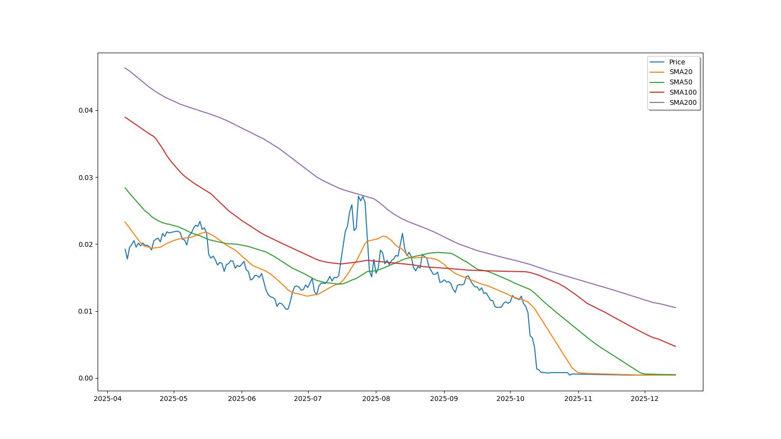Bitrock Simple Moving Averages