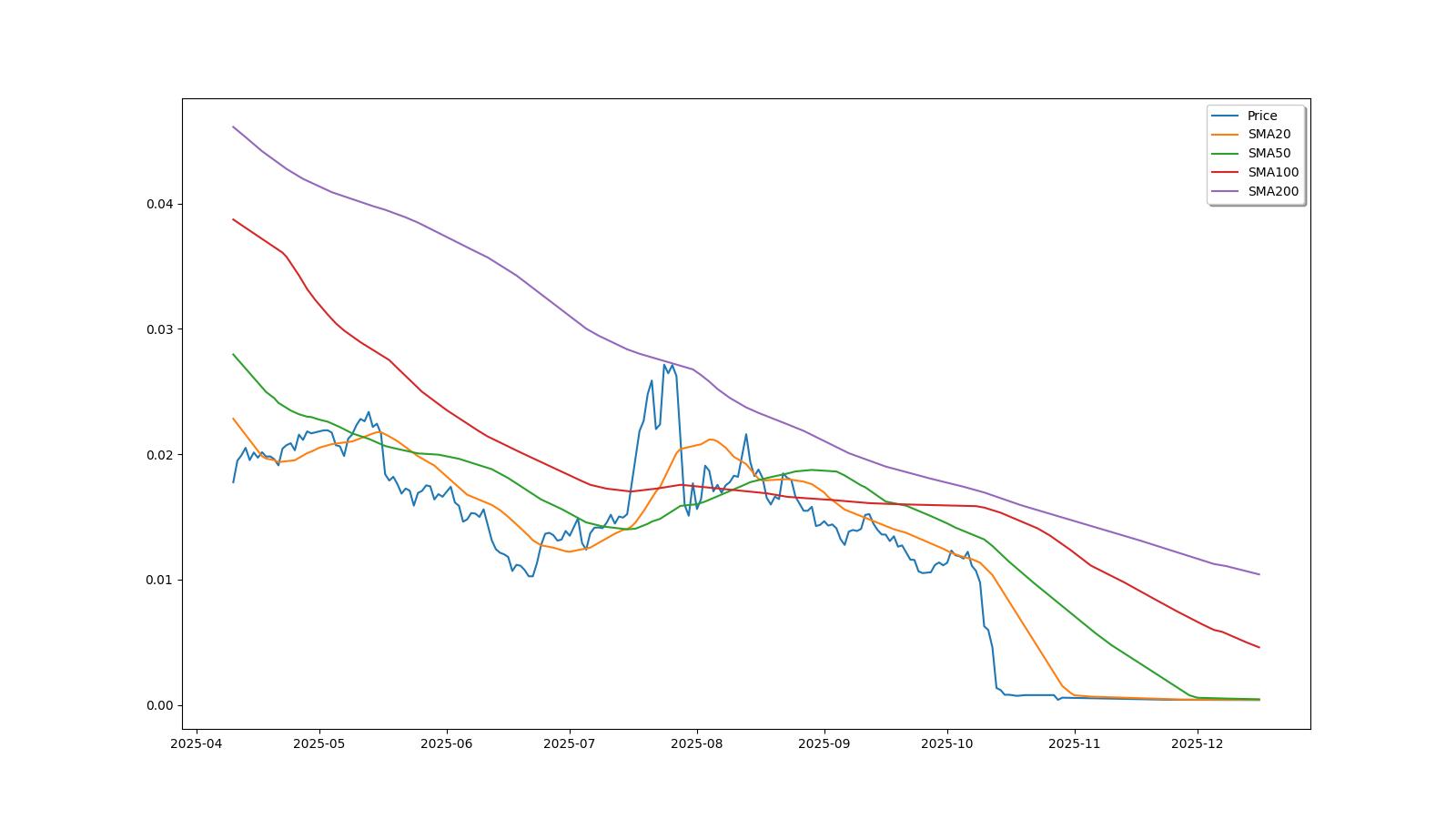 Bitrock Simple Moving Averages
