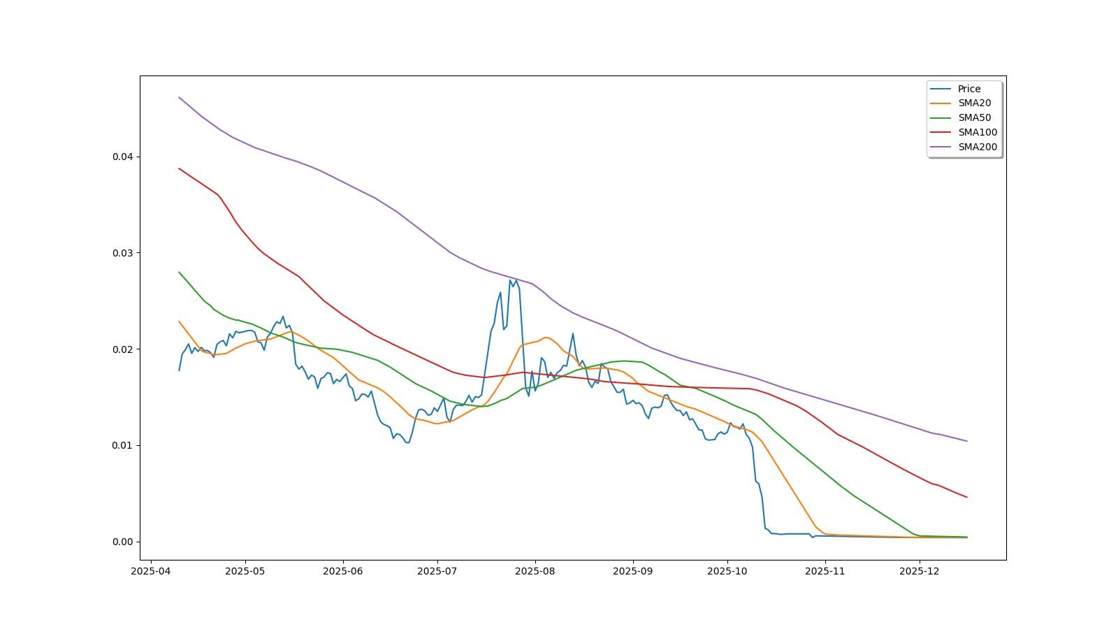 Bitrock Simple Moving Averages