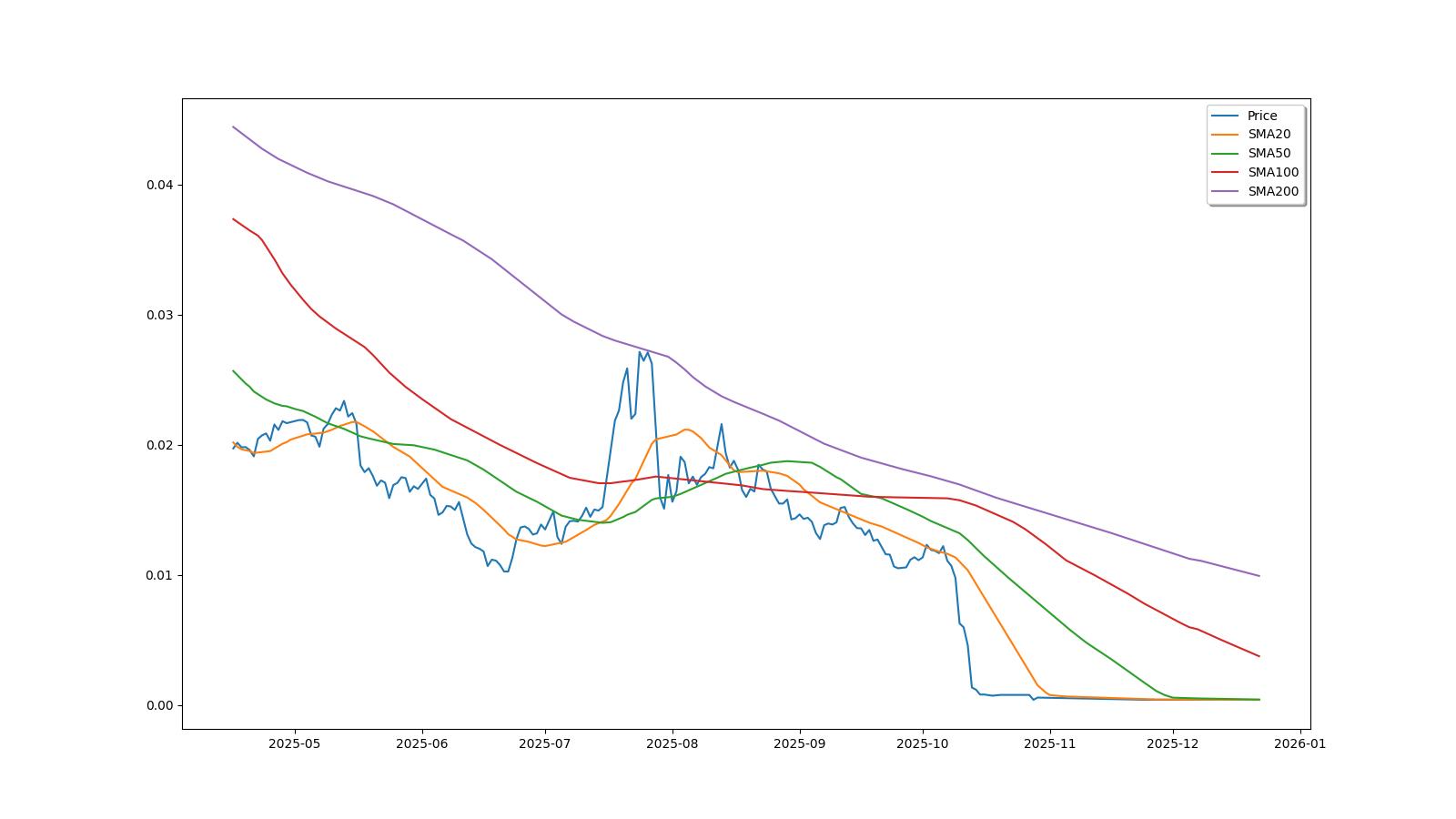 Bitrock Simple Moving Averages