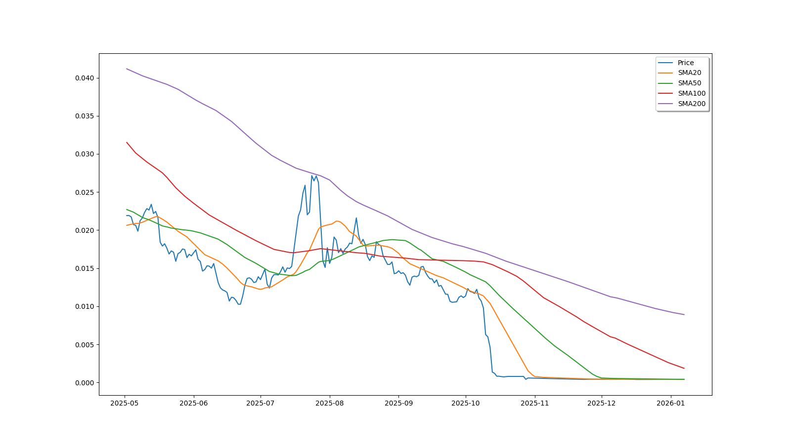 Bitrock Simple Moving Averages