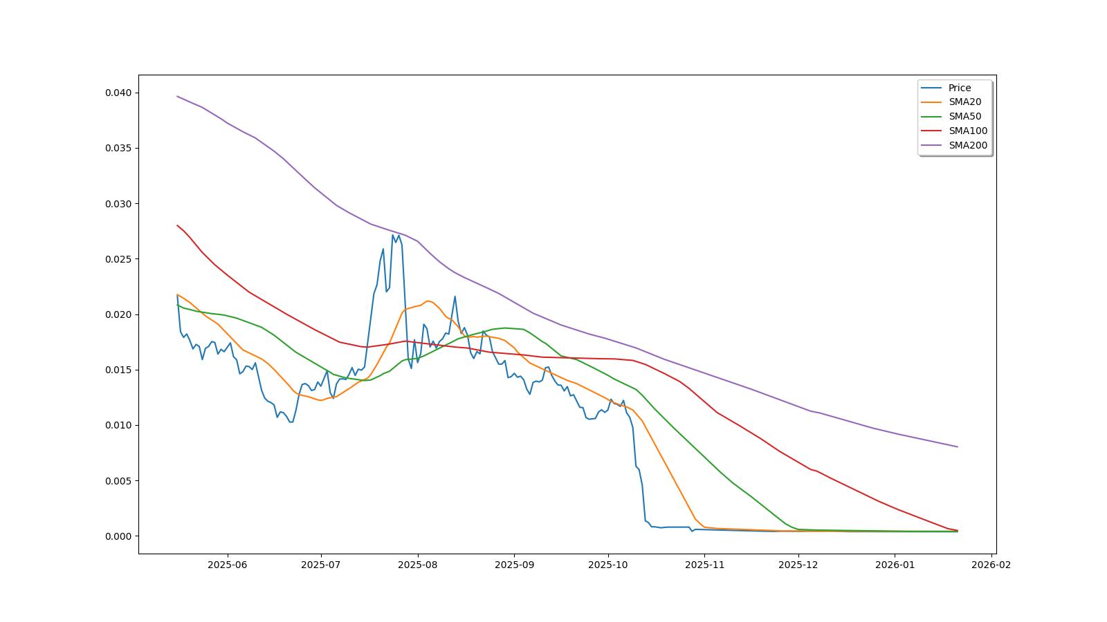 Bitrock Simple Moving Averages