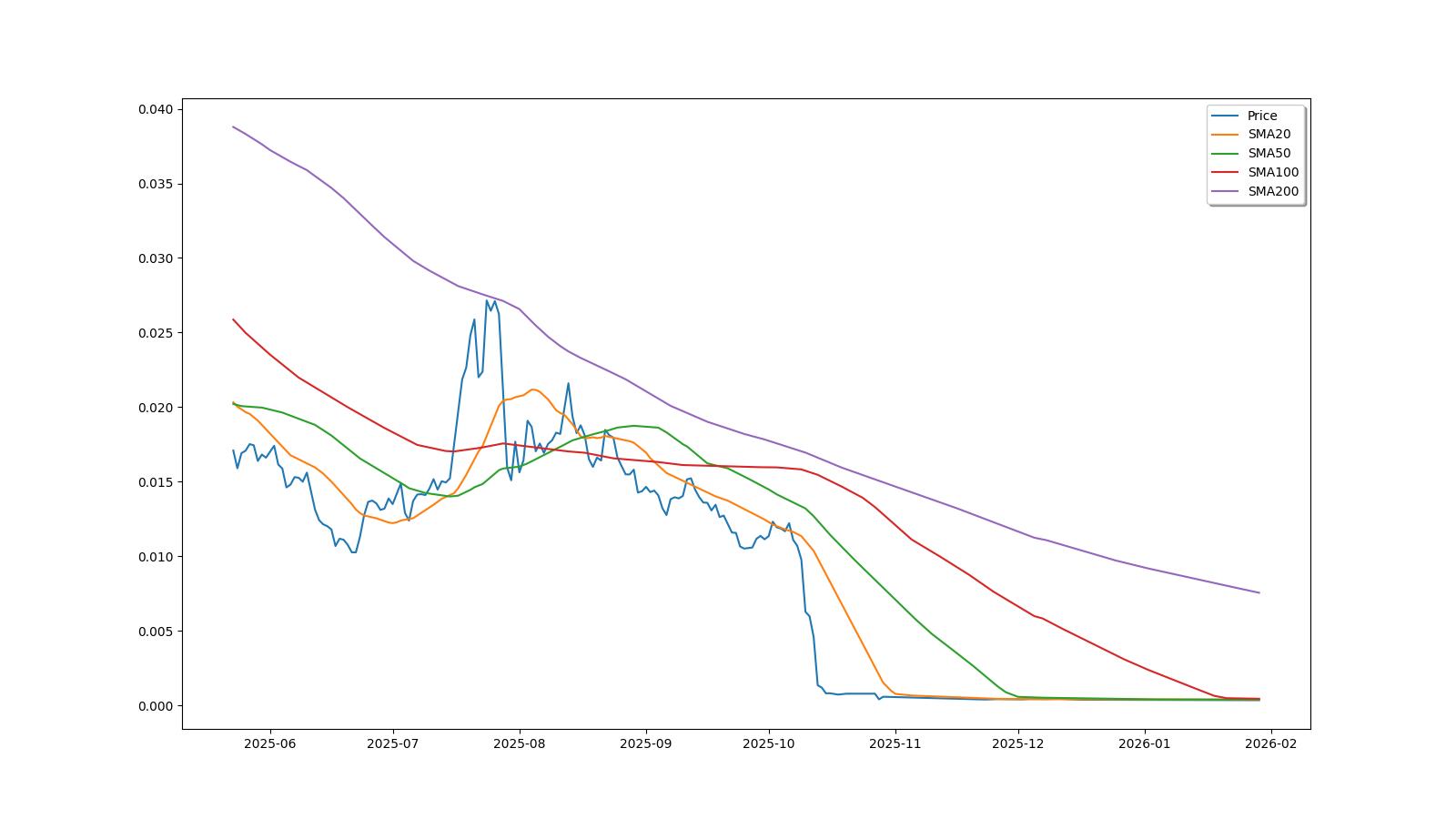Bitrock Simple Moving Averages