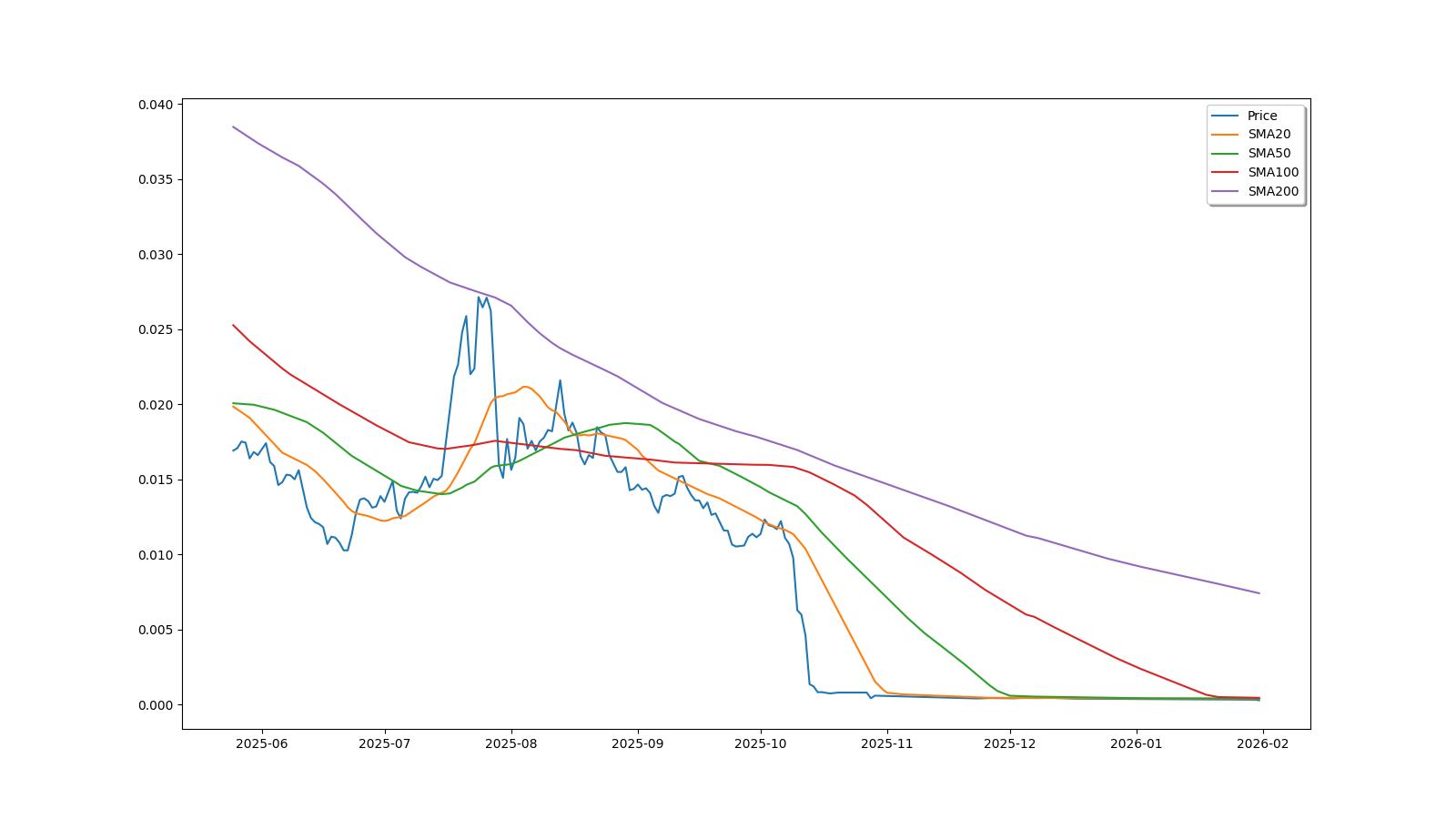 Bitrock Simple Moving Averages
