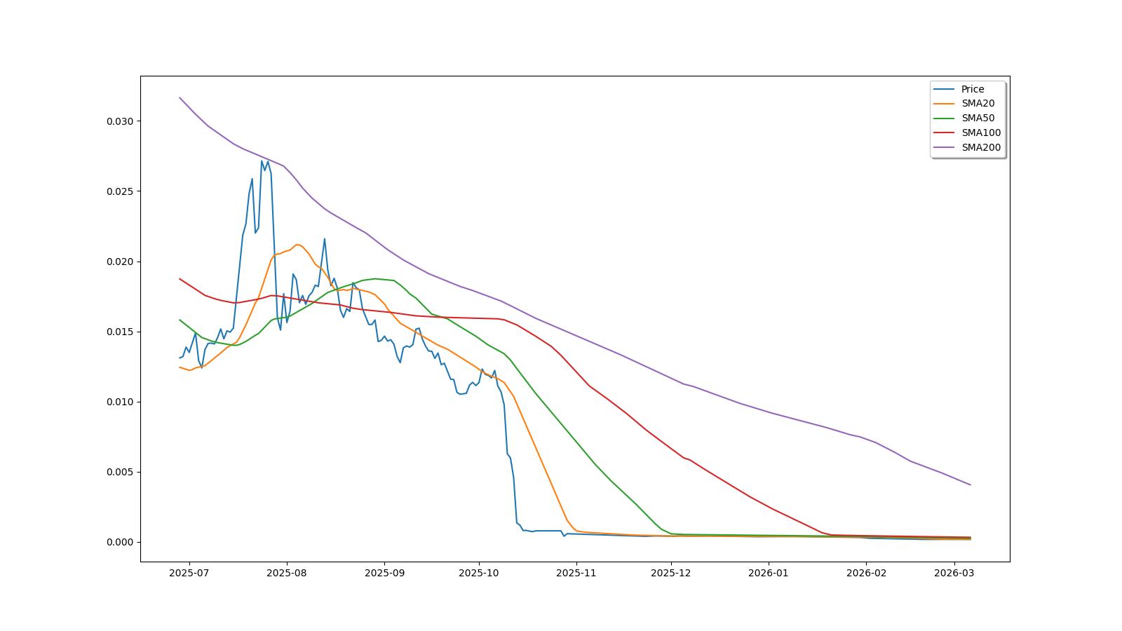 Bitrock Simple Moving Averages