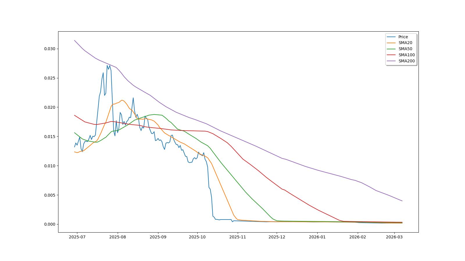 Bitrock Simple Moving Averages