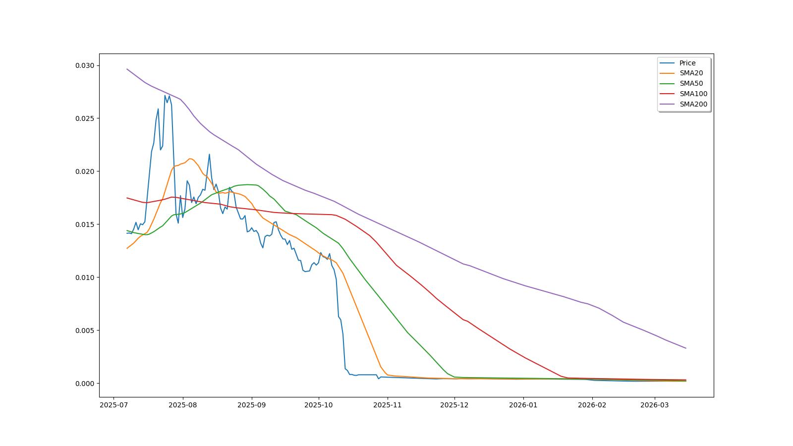 Bitrock Simple Moving Averages