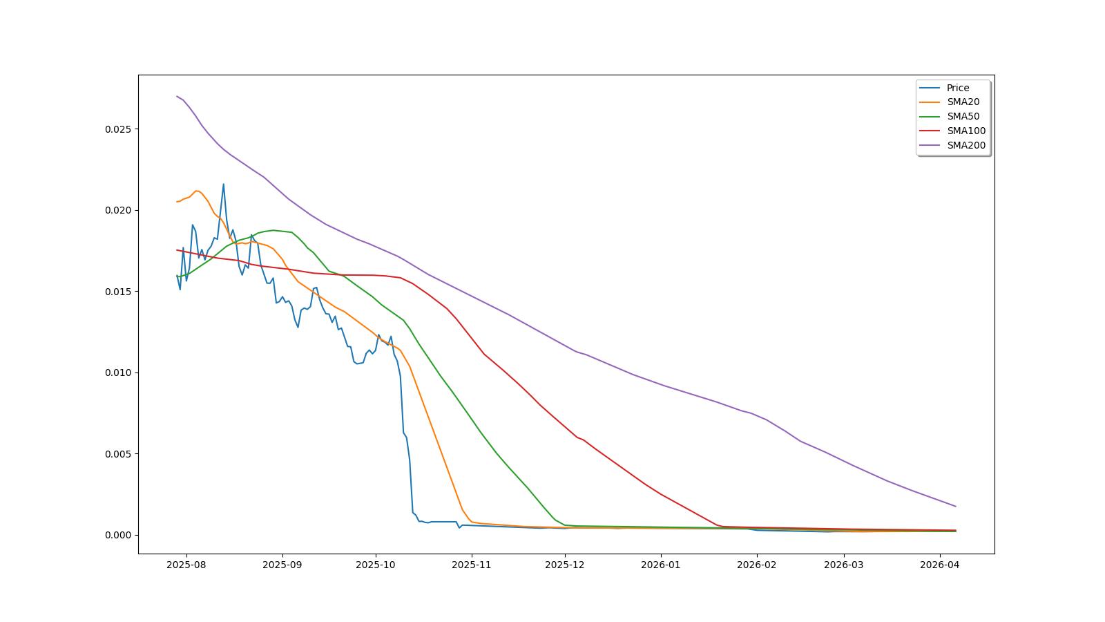 Bitrock Simple Moving Averages