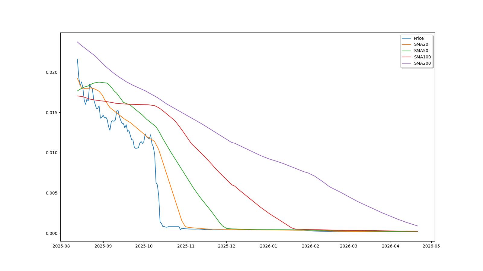 Bitrock Simple Moving Averages