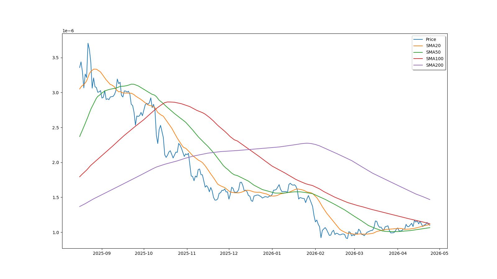 BitRunes Simple Moving Averages