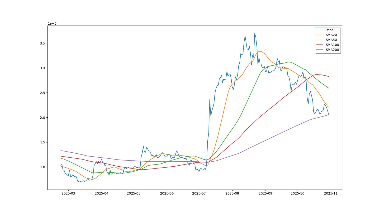 BitRunes Simple Moving Averages