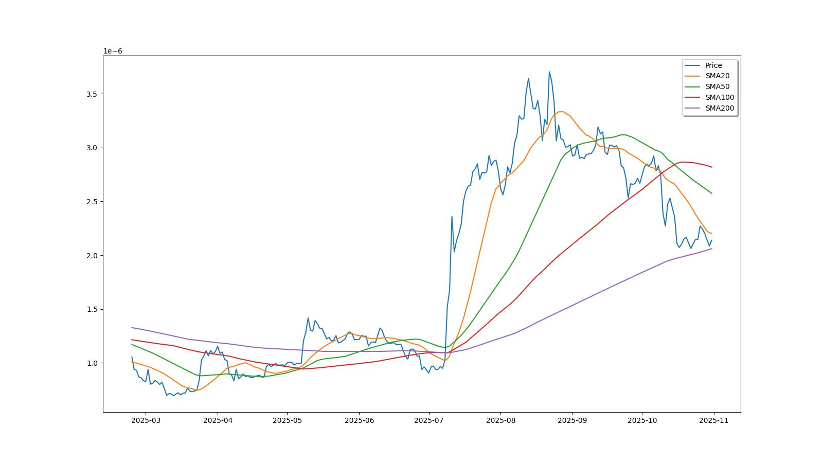 BitRunes Simple Moving Averages