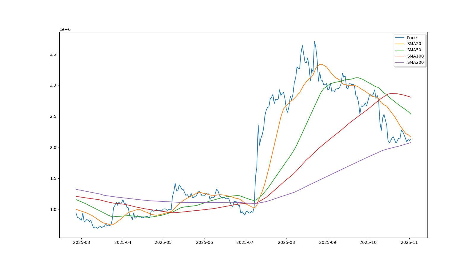 BitRunes Simple Moving Averages