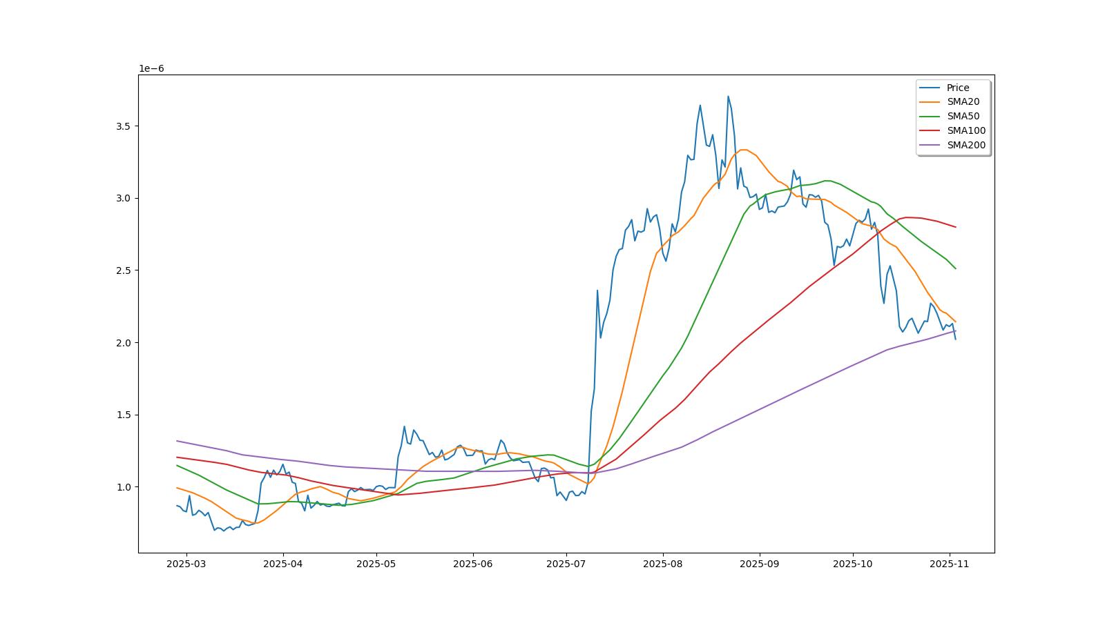 BitRunes Simple Moving Averages
