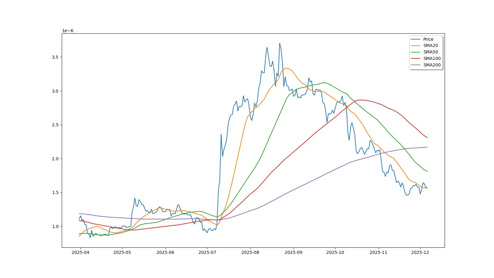 BitRunes Simple Moving Averages
