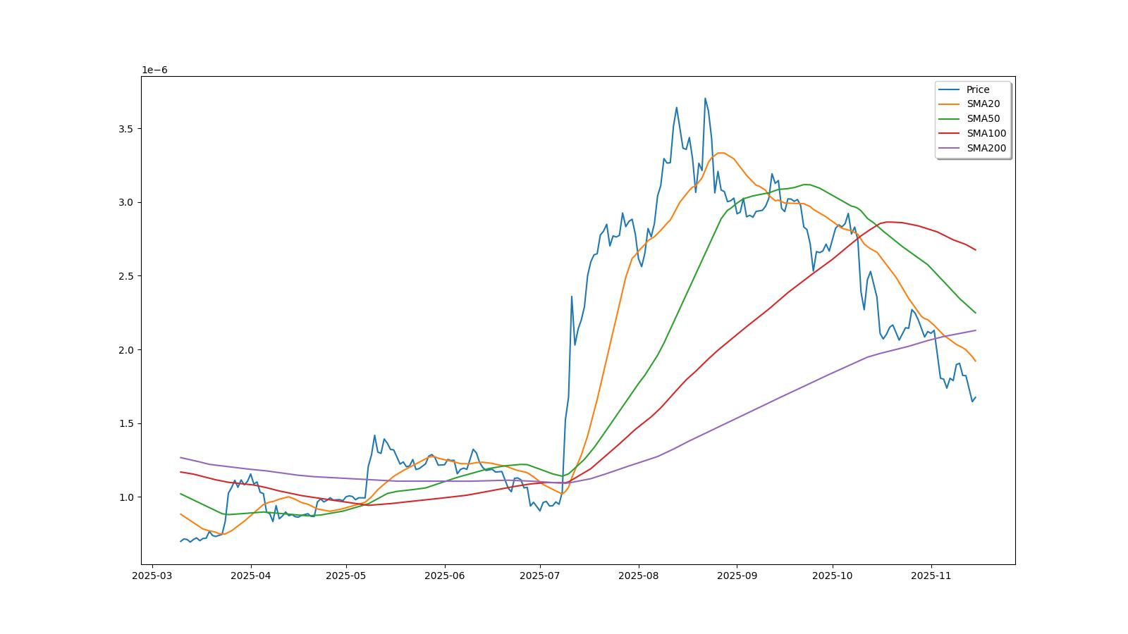 BitRunes Simple Moving Averages