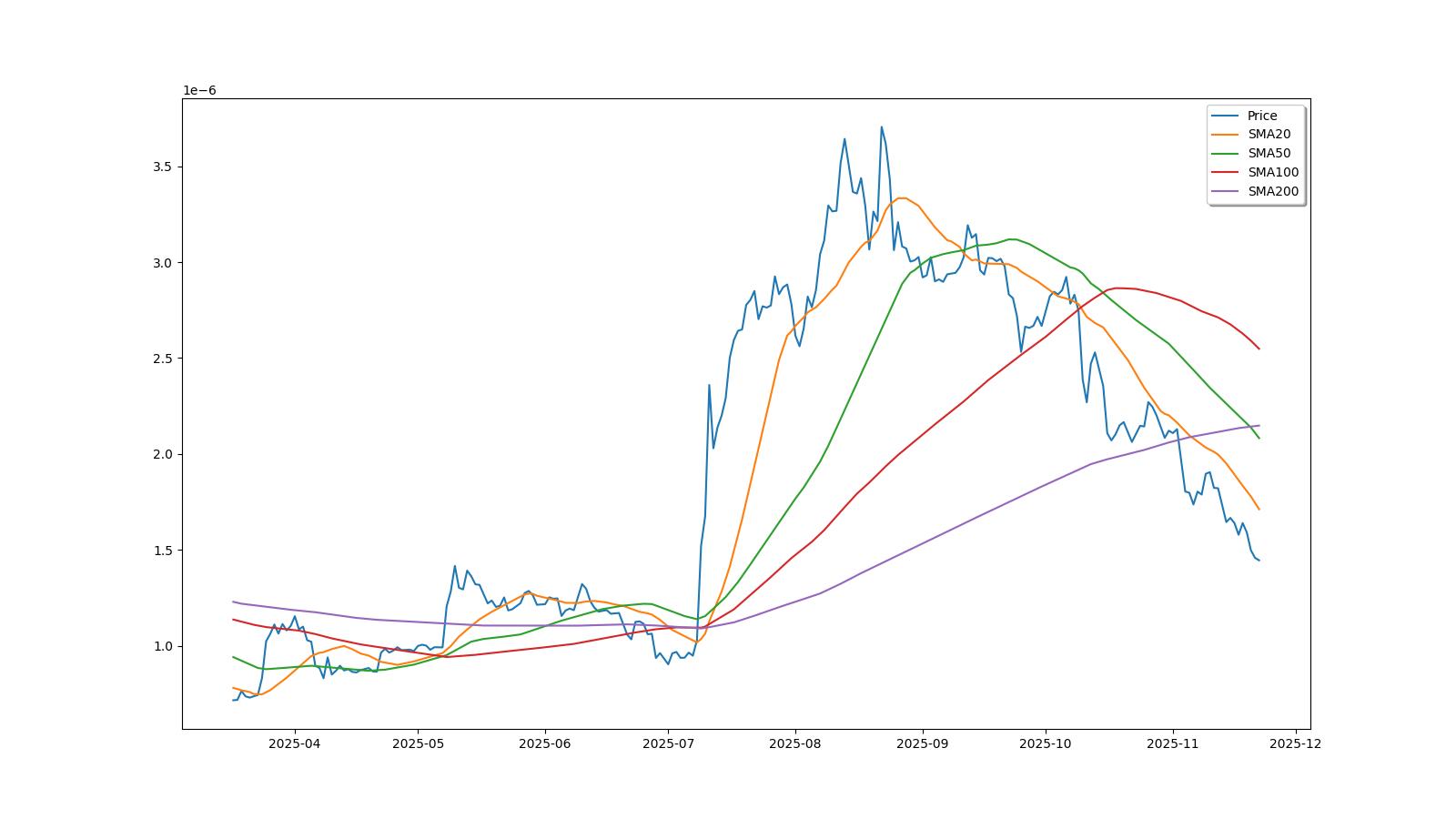 BitRunes Simple Moving Averages