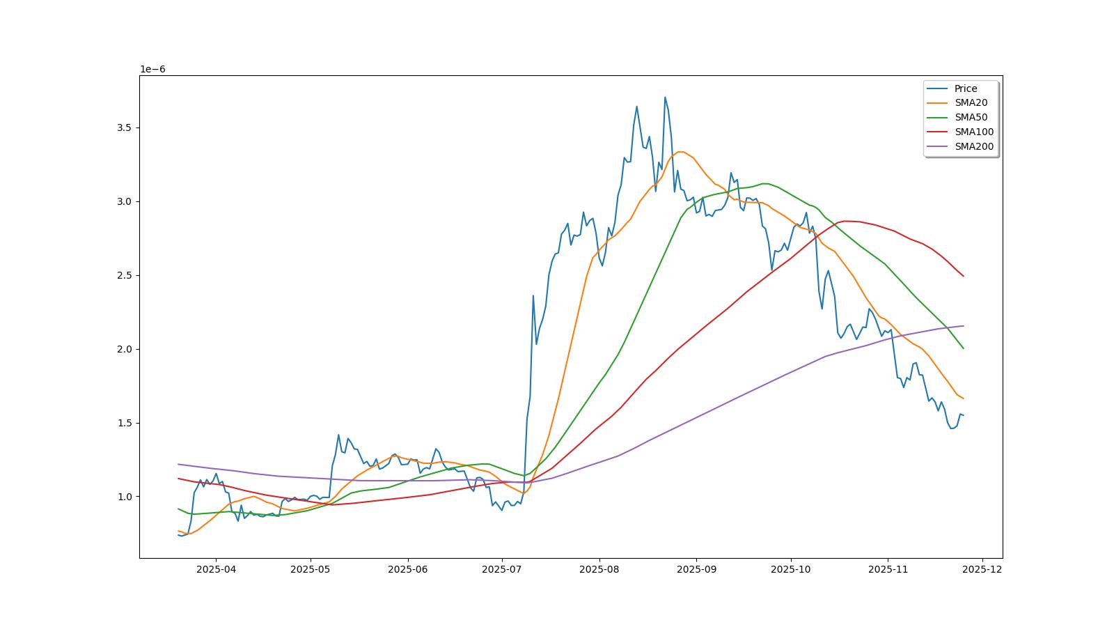 BitRunes Simple Moving Averages