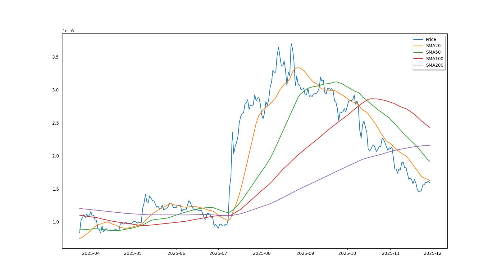BitRunes Simple Moving Averages