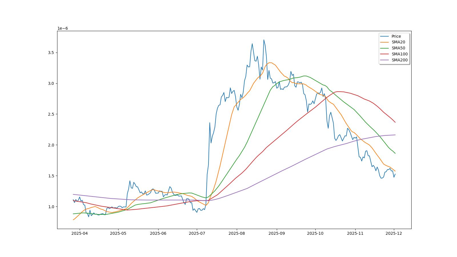 BitRunes Simple Moving Averages