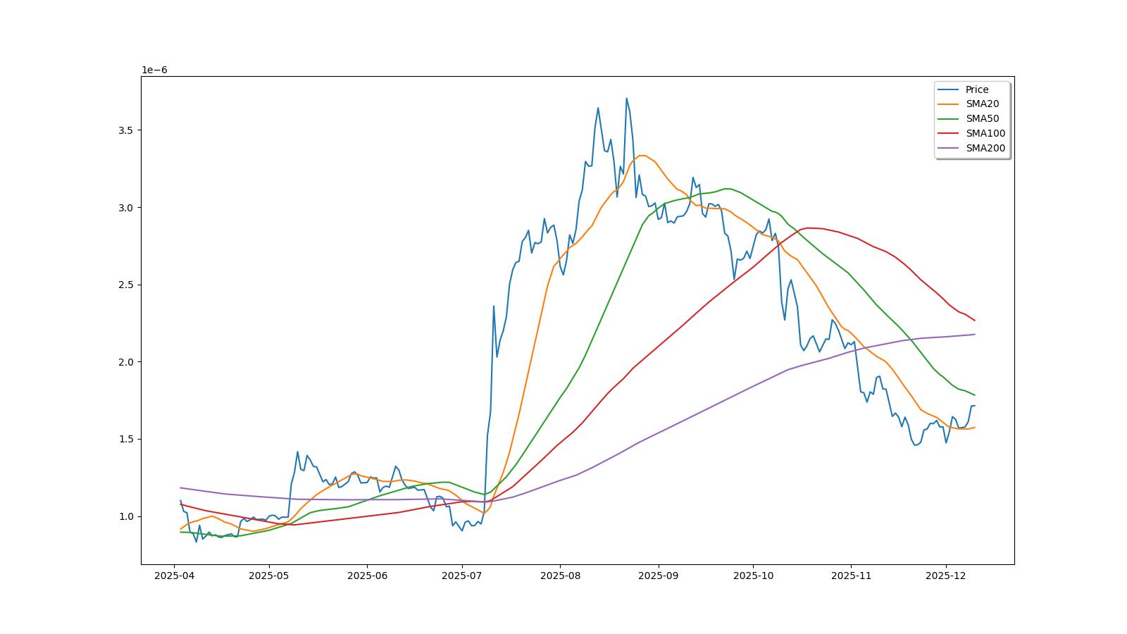 BitRunes Simple Moving Averages