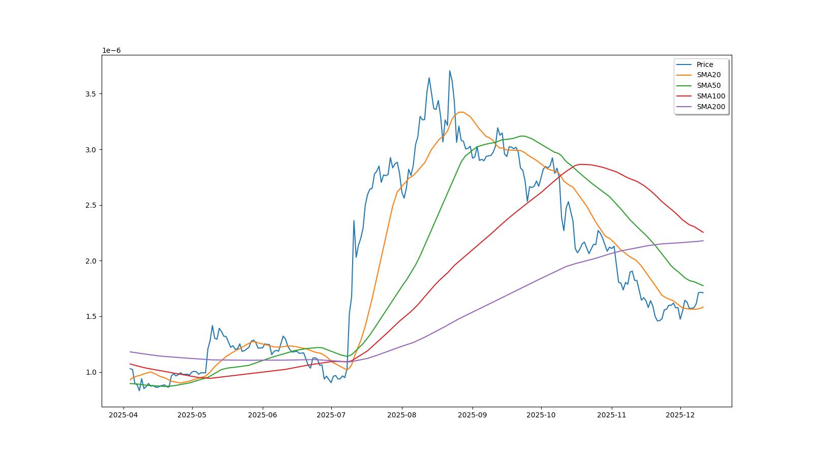 BitRunes Simple Moving Averages
