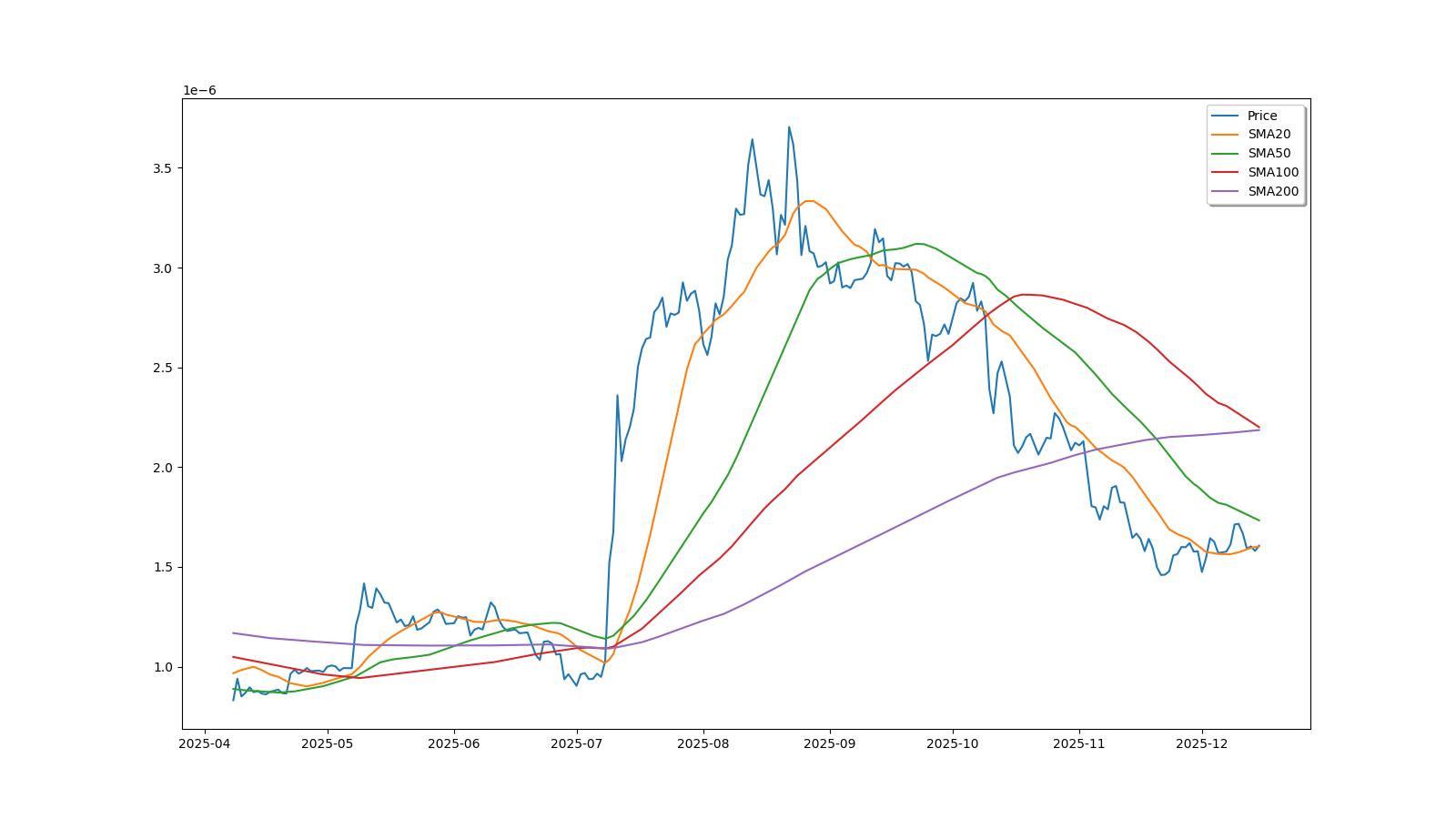 BitRunes Simple Moving Averages