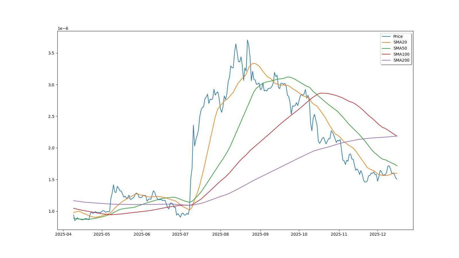 BitRunes Simple Moving Averages