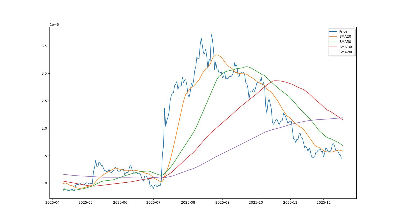 BitRunes Simple Moving Averages