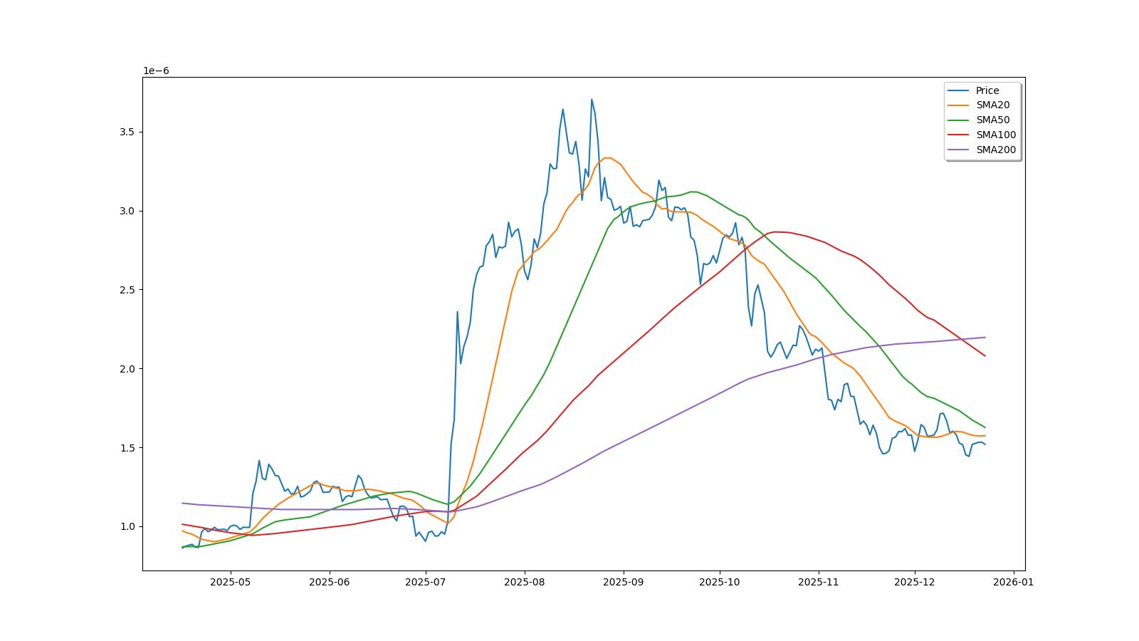 BitRunes Simple Moving Averages