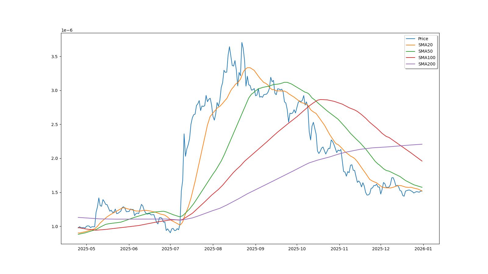 BitRunes Simple Moving Averages