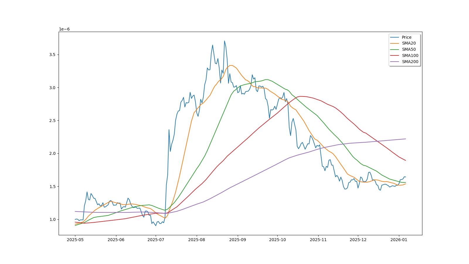 BitRunes Simple Moving Averages