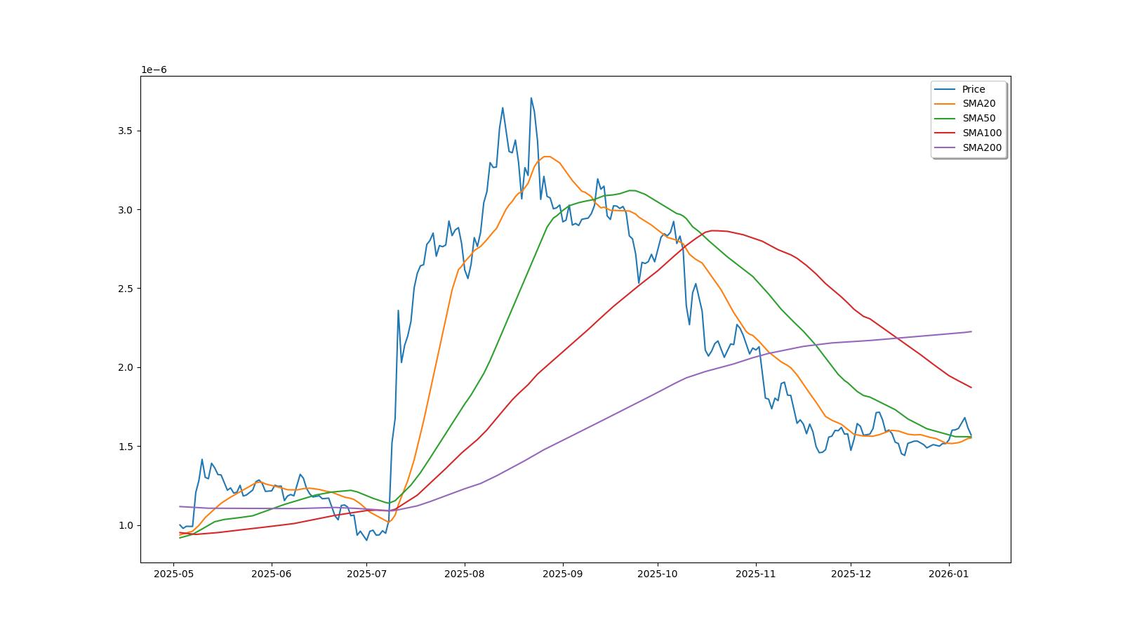 BitRunes Simple Moving Averages