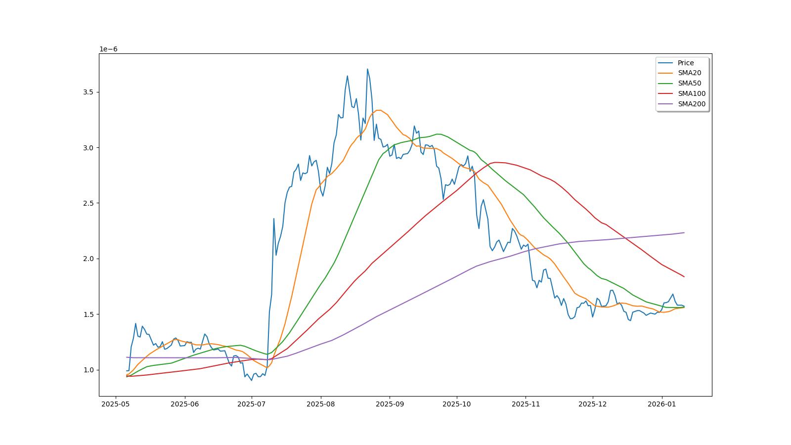 BitRunes Simple Moving Averages