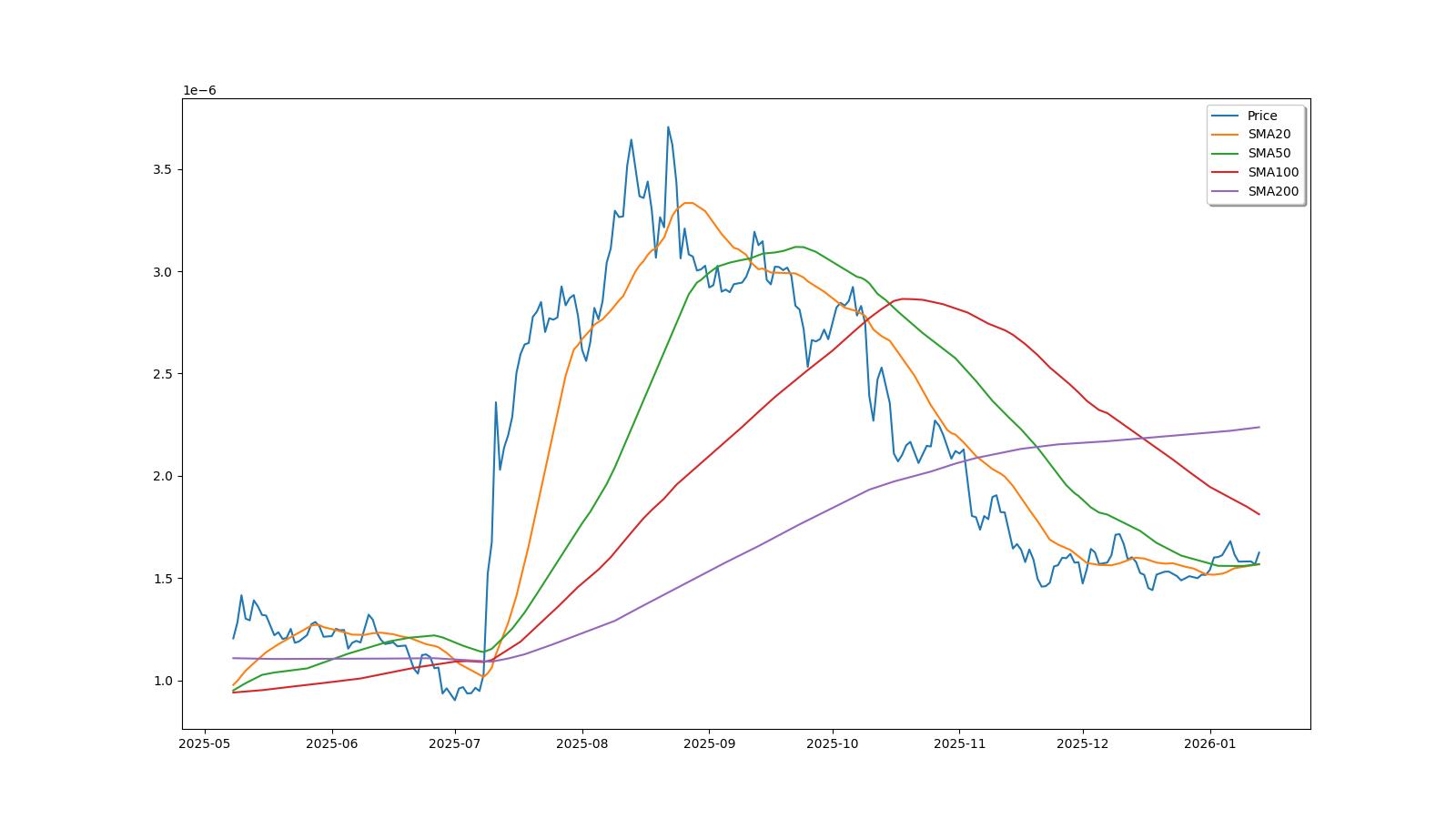 BitRunes Simple Moving Averages